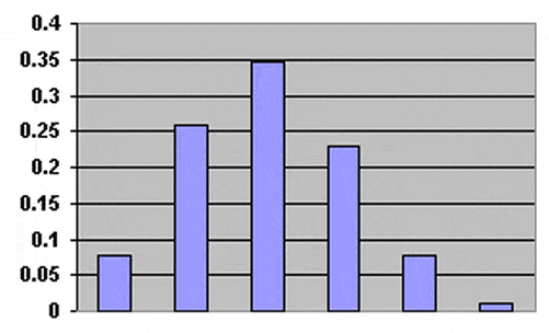¿Qué es una distribución binomial? • gestiopolis