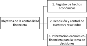Objetivos de la contabilidad financiera • gestiopolis