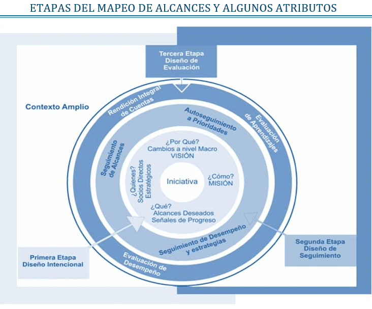 Mapeo de alcances: metodología, etapas, atributos y conveniencia ...