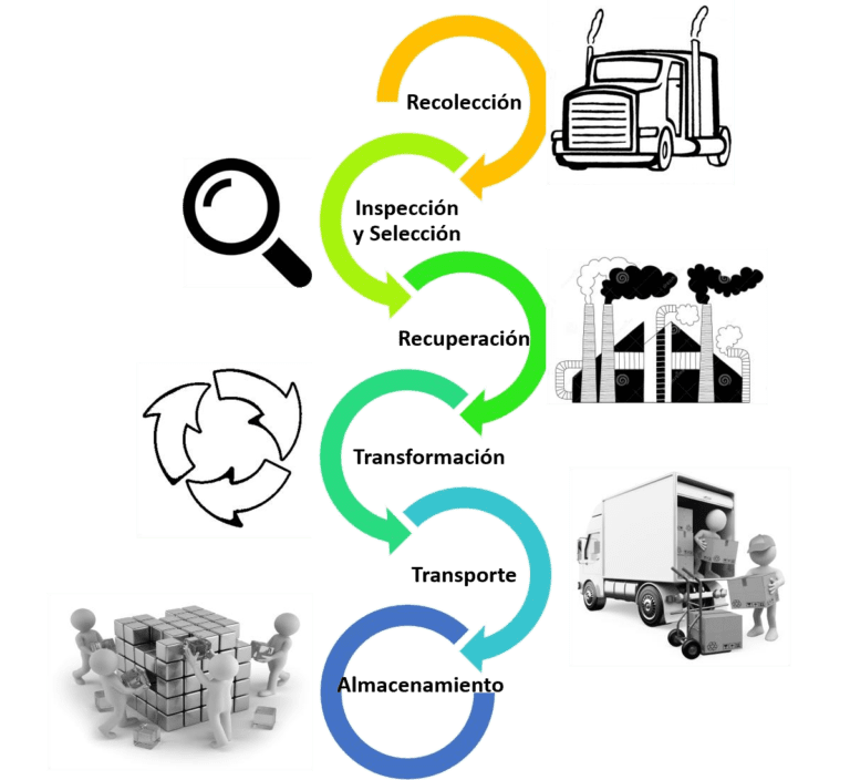 La nueva moda en las grandes organizaciones. Logística Inversa ...