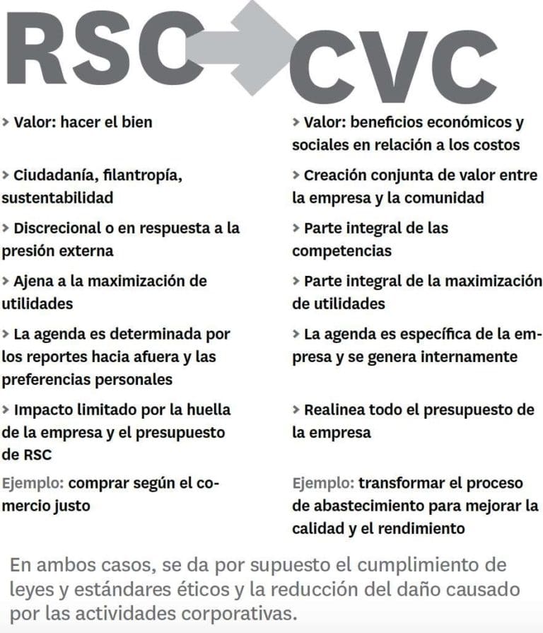 Valor compartido. Una visión de nuevos negocios • gestiopolis