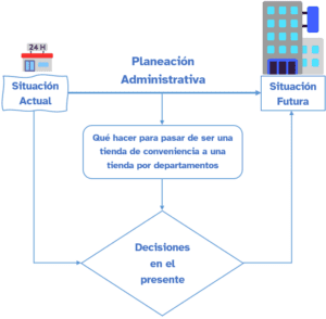 Planeación administrativa – Qué es, definición, concepto