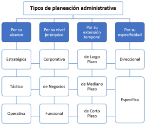 Planeación administrativa – Qué es, definición, concepto
