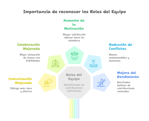Roles de equipo de Belbin: potencia el éxito de tu equipo
